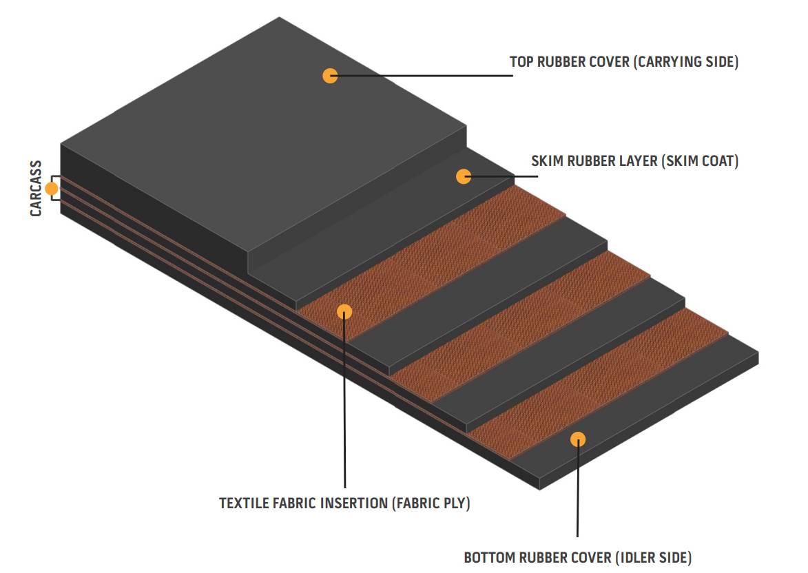 NN/EP Conveyor Belts - Dura Conveyor Belting Pvt. Ltd.