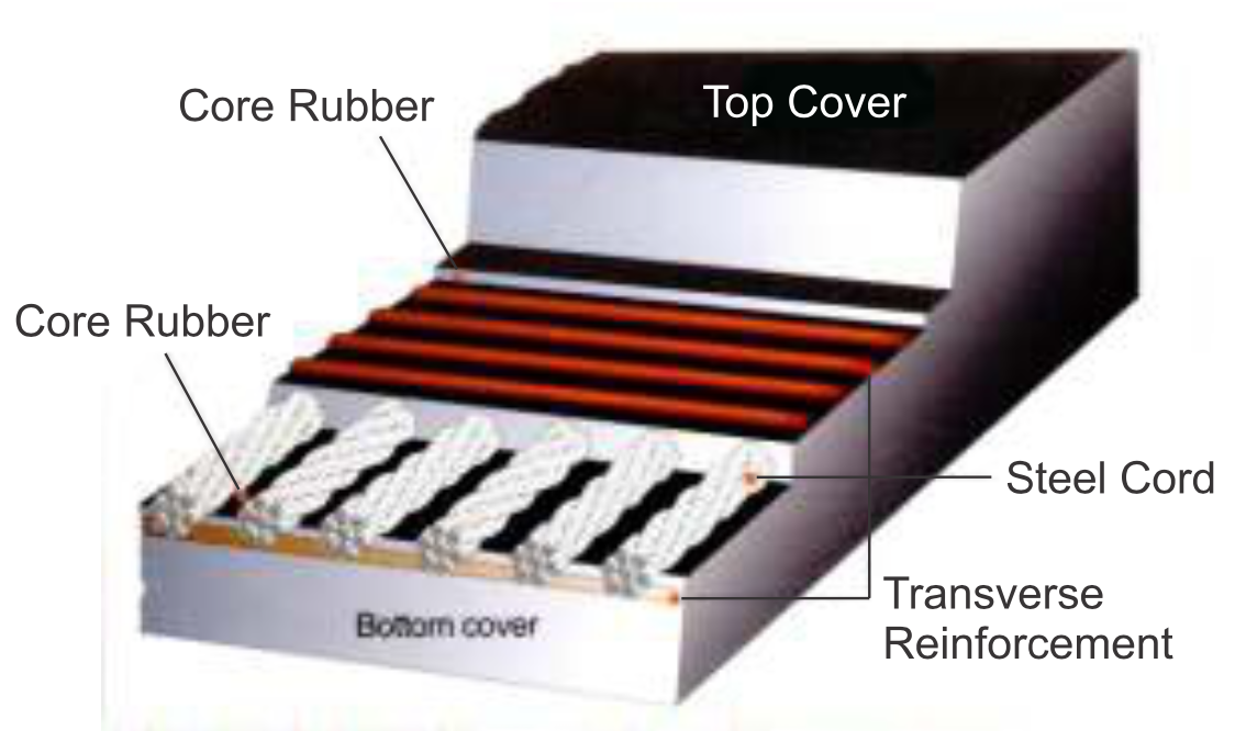 Steel Cord Conveyor Belts - Dura Conveyor Belting Pvt. Ltd.
